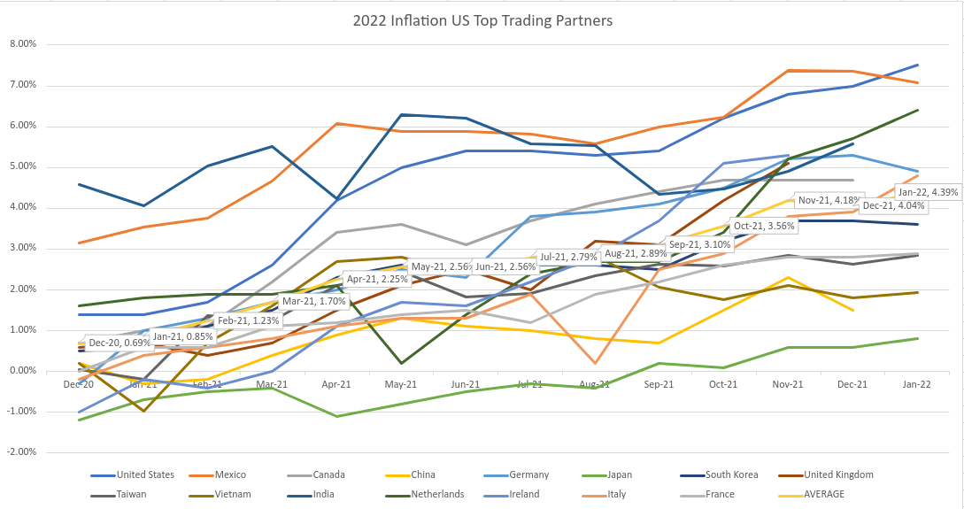 US Top Trading Partner Inflation 4.3 Percent, Trending Up – The Econonaut!