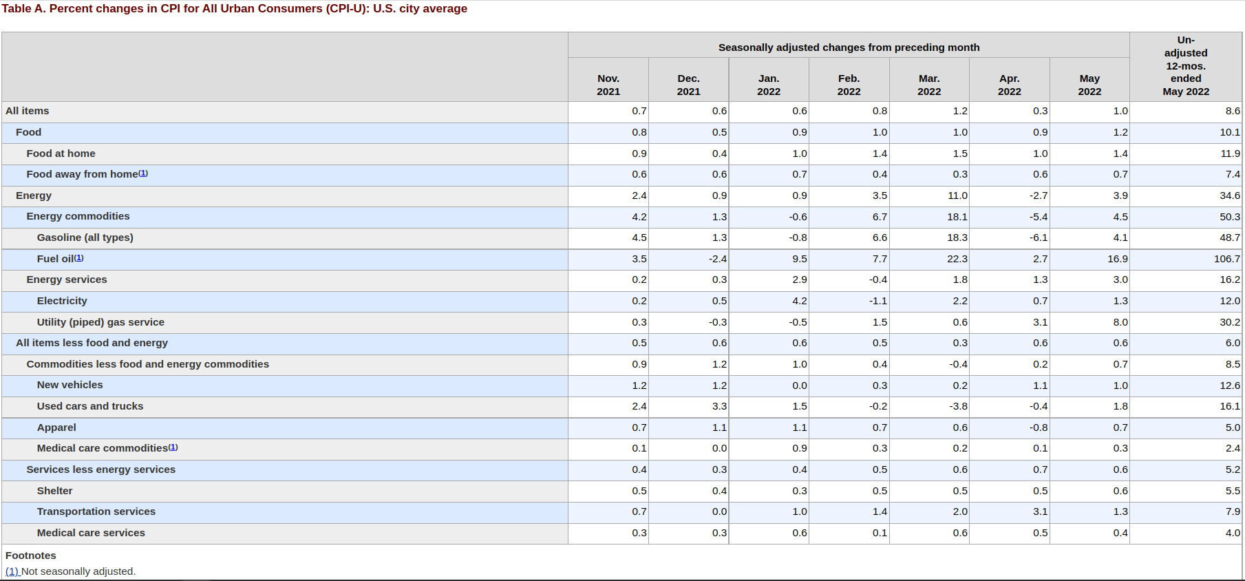 May Inflation 8.6 Percent! – The Econonaut!
