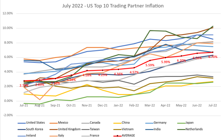 July 2022 – US Top Trading Partner Inflation Check – The Econonaut!