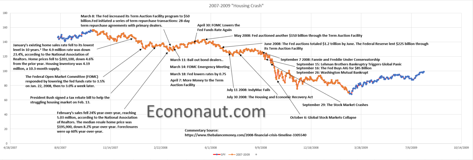 Revisiting 2007-2009 Housing Crash – The Econonaut!