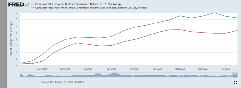 BLS: Inflation 8.3 Percent YoY – The Econonaut!
