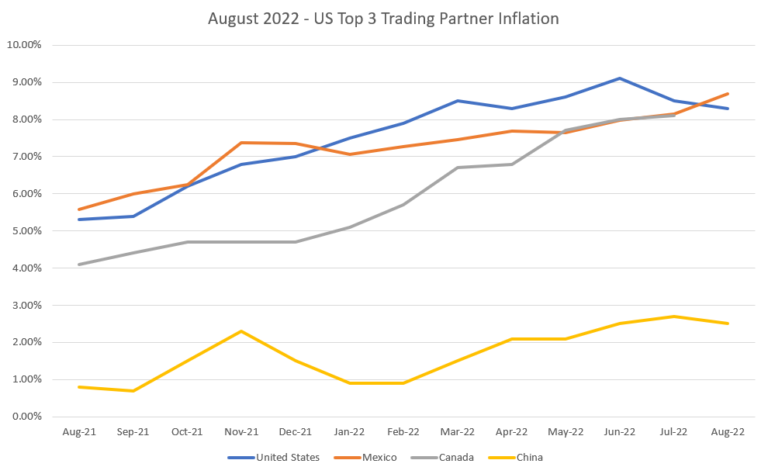 August 2022 – US Top Trading Partner Inflation Check – The Econonaut!