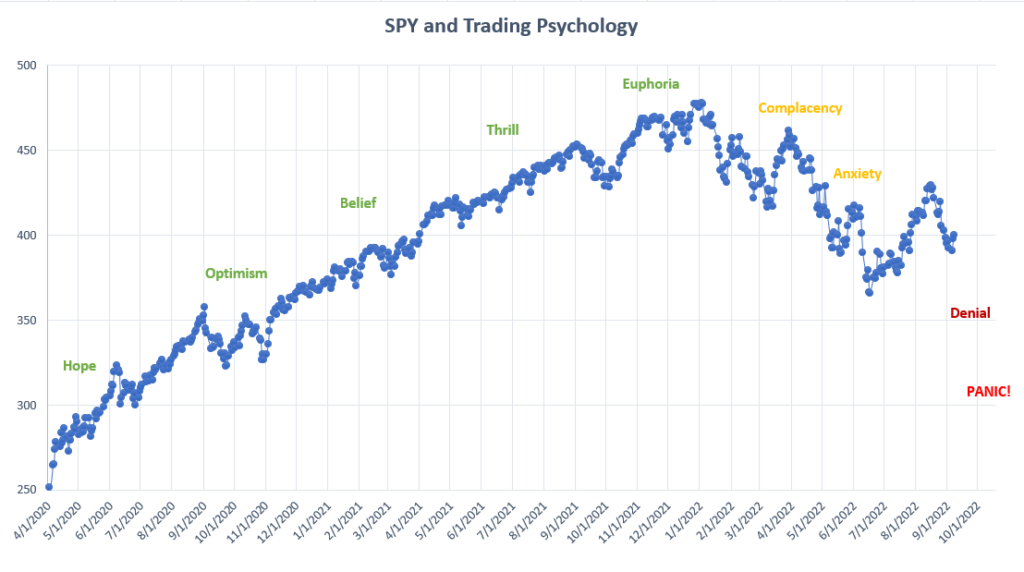 SPY & Psychology of a Market Cycle – The Econonaut!