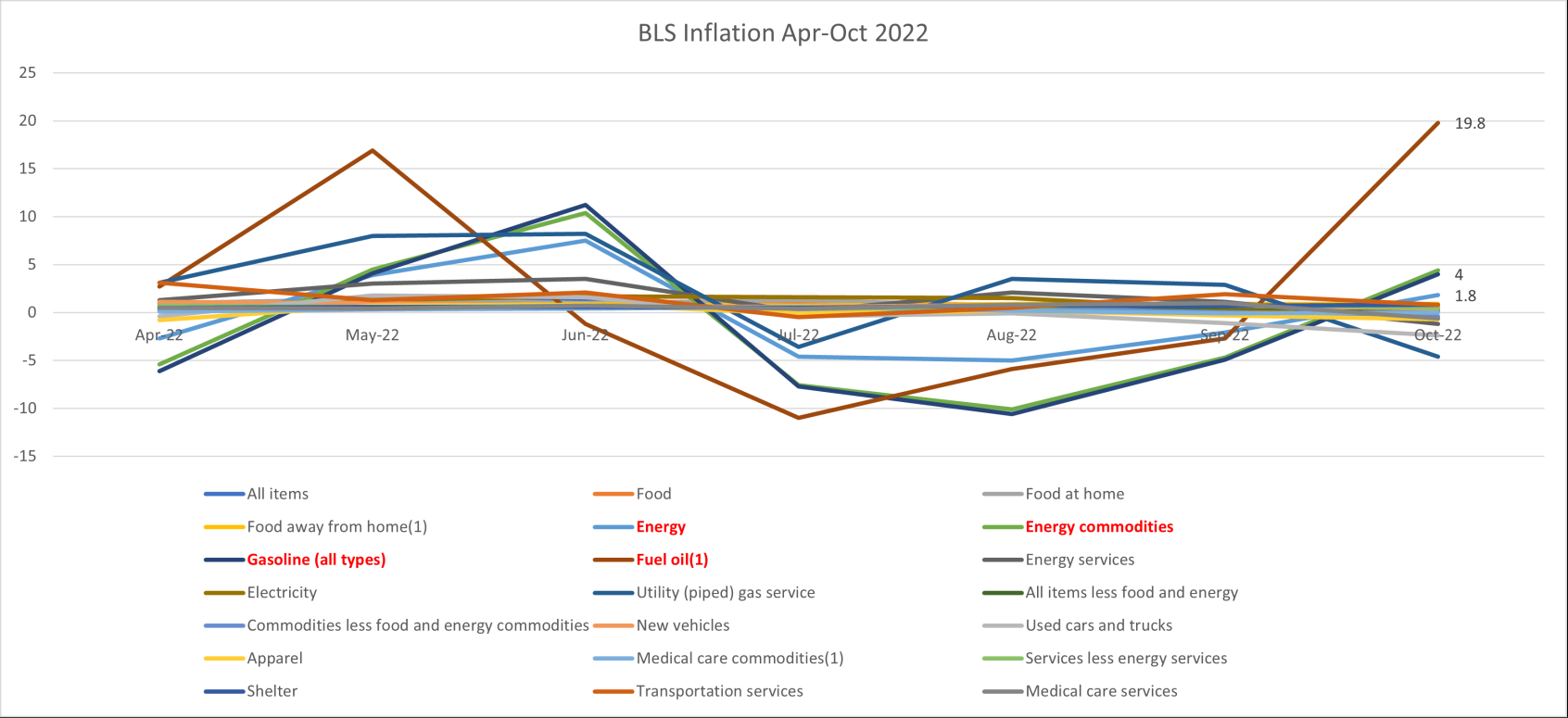 BLS: Inflation at 7.7 Percent – The Econonaut!