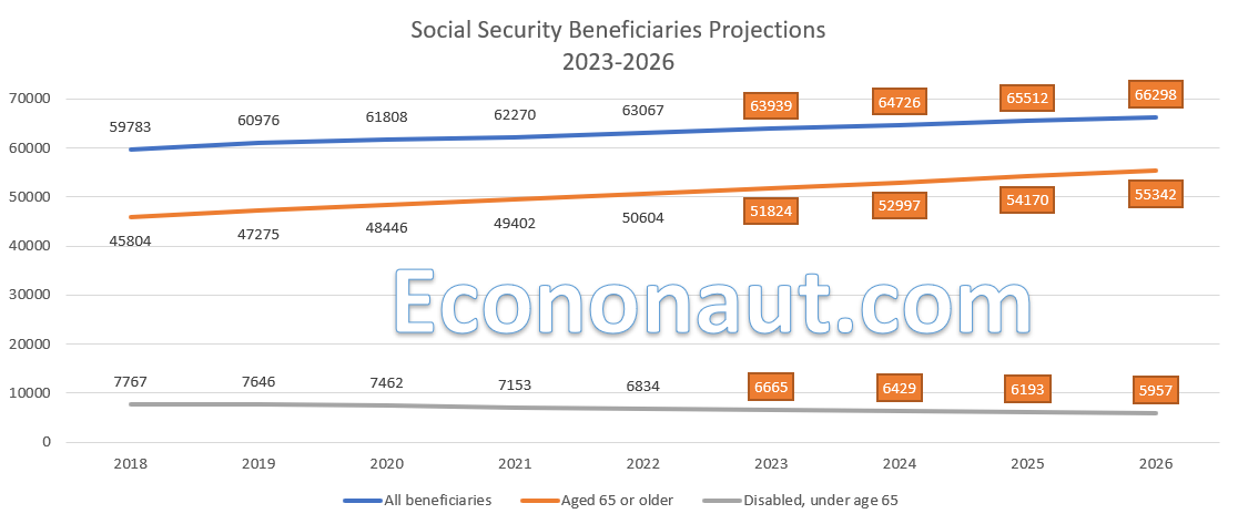 The Fed, JOLTS and Social Security Beneficiaries – The Econonaut!