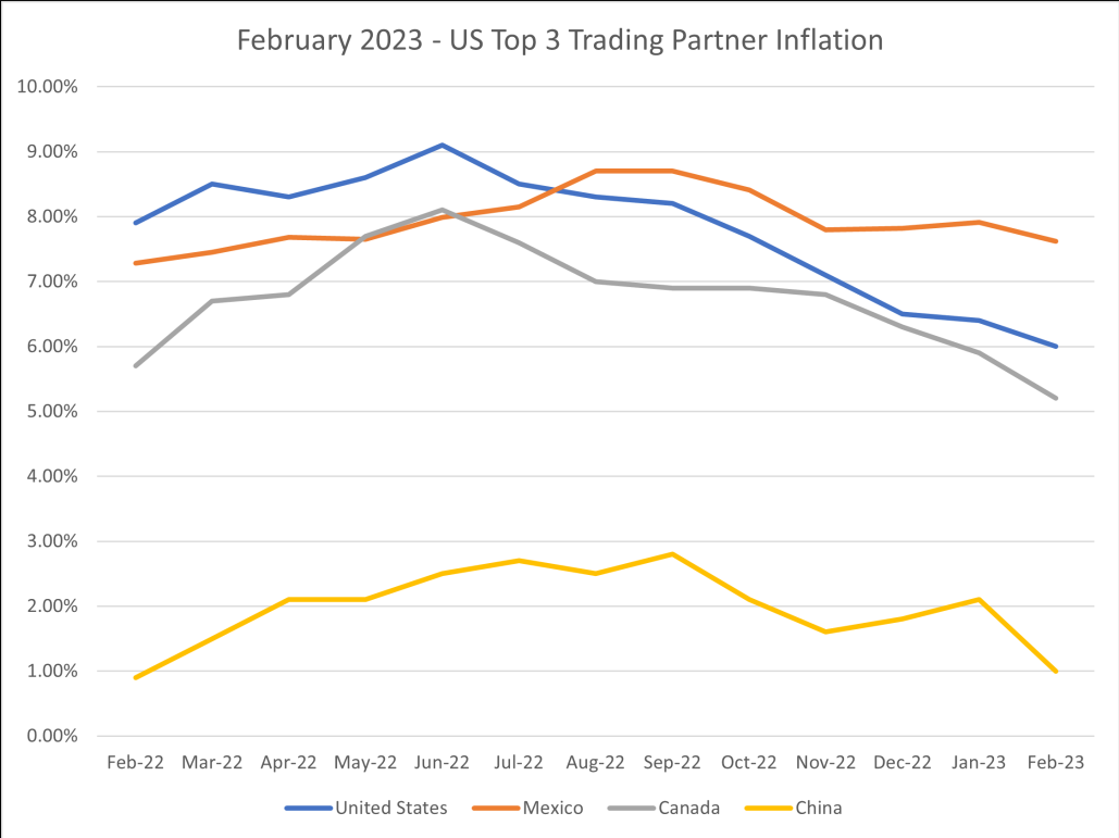 February 2023 – US Top Trading Partner Inflation Check – The Econonaut!