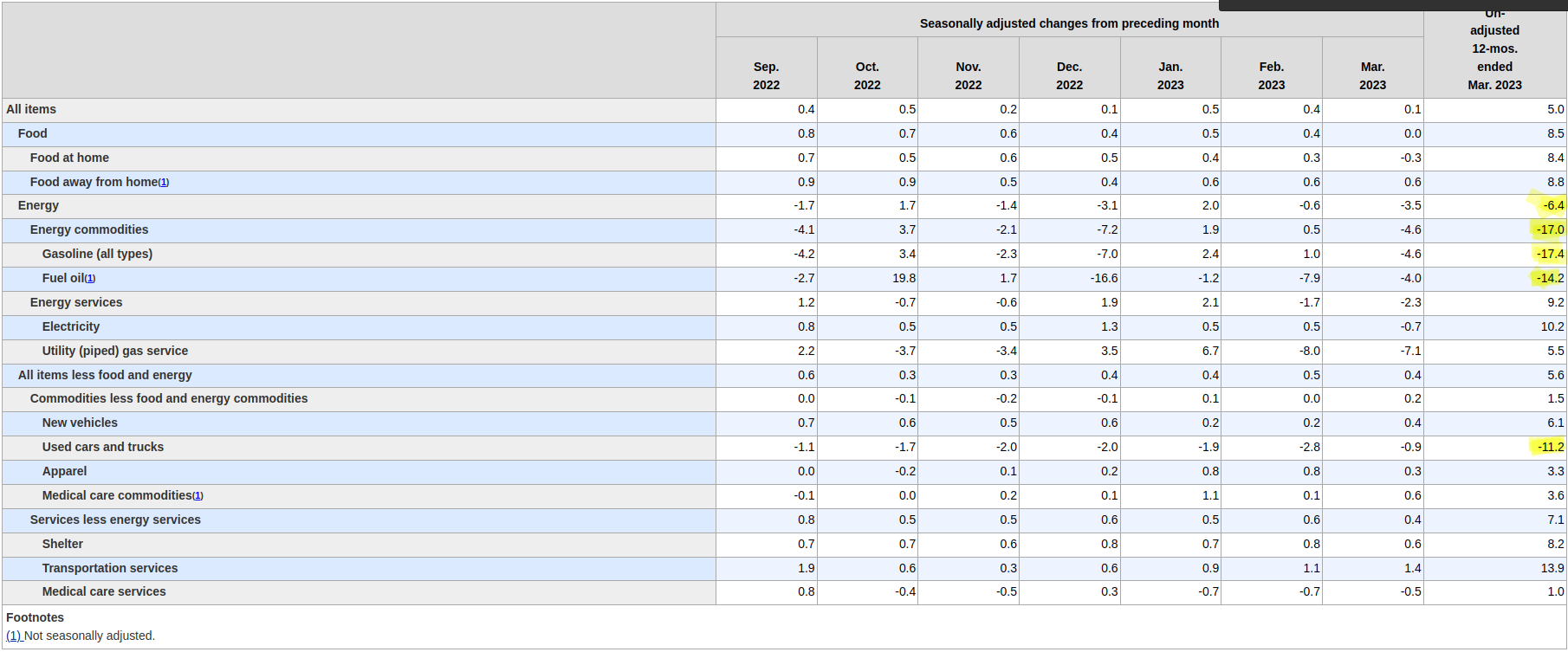 BLS: March Inflation at 5 Percent – The Econonaut!