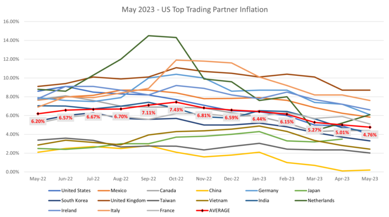 May 2022 – Top US Trading Partner Inflation – The Econonaut!