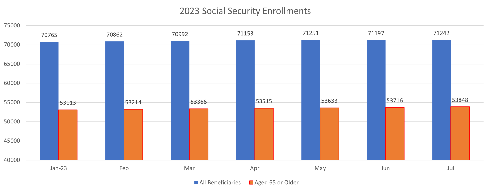 July 2023 – Social Security Enrollments Up 132,000 – The Econonaut!