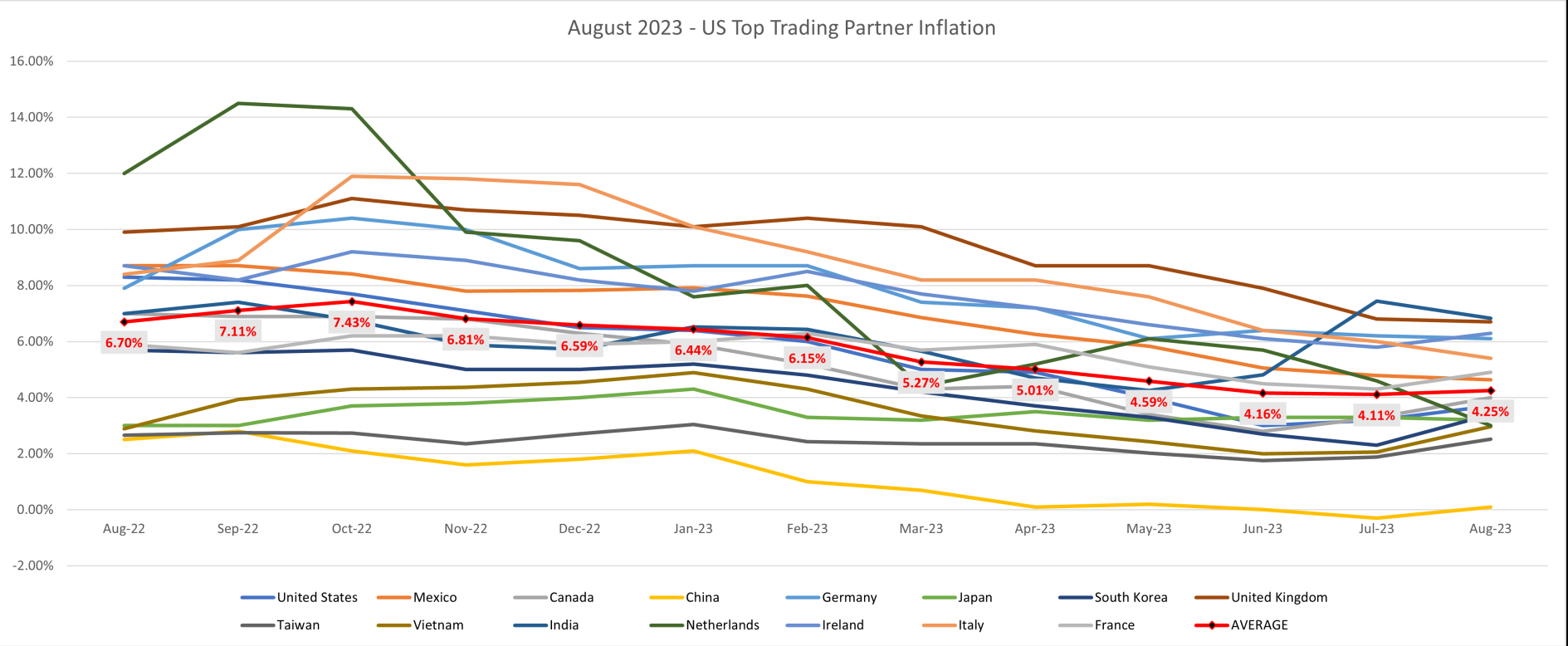 August 2023 – Top US Trading Partner Inflation – The Econonaut!