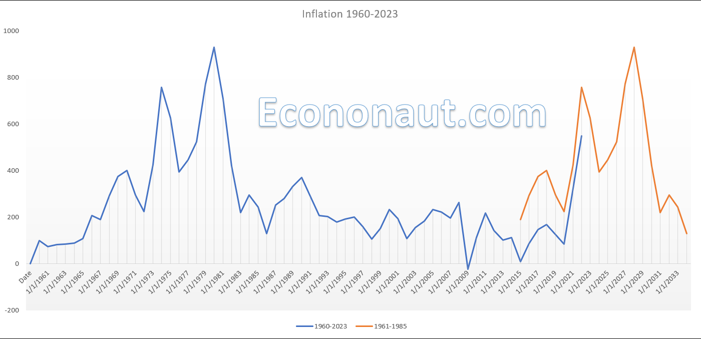 Comparing Inflation 1960 to 2023 – The Econonaut!