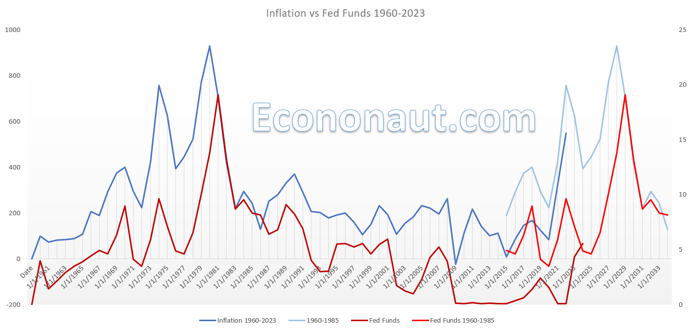 Comparing Inflation 1960 to 2023 – The Econonaut!