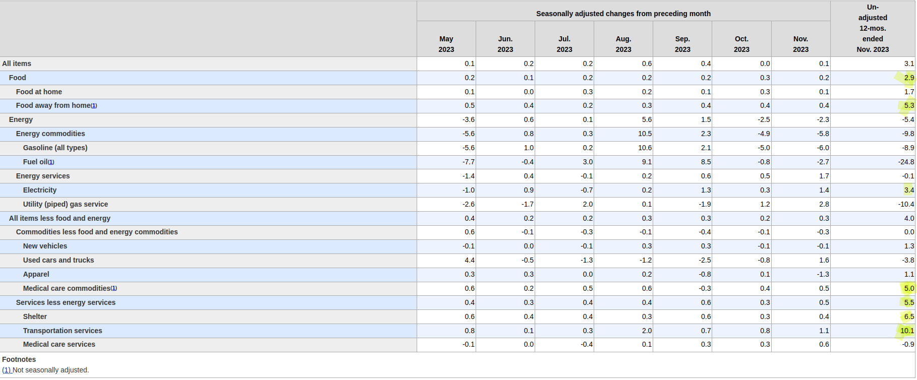 BLS: CPI November 2023 – The Econonaut!