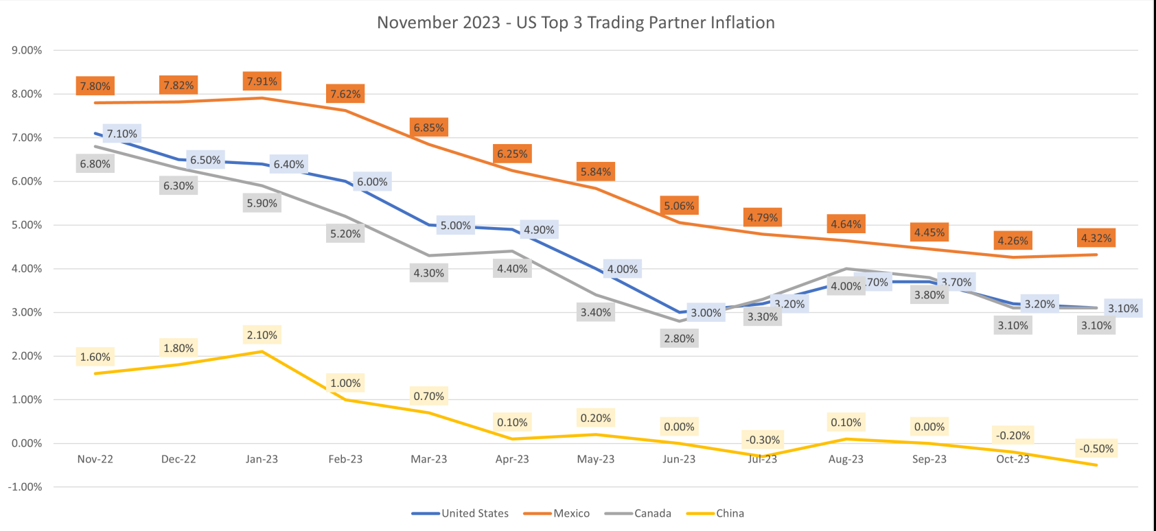 November 2023 – Top US Trading Partner Inflation – The Econonaut!