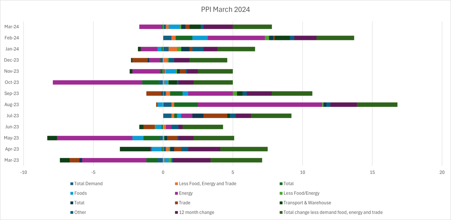 BLS: PPI March 2024 – The Econonaut!