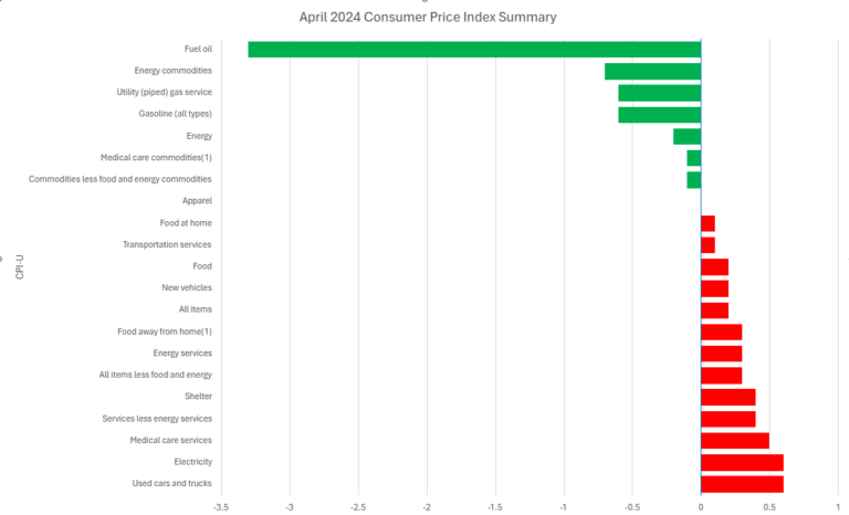 BLS: CPI March 2024 – The Econonaut!