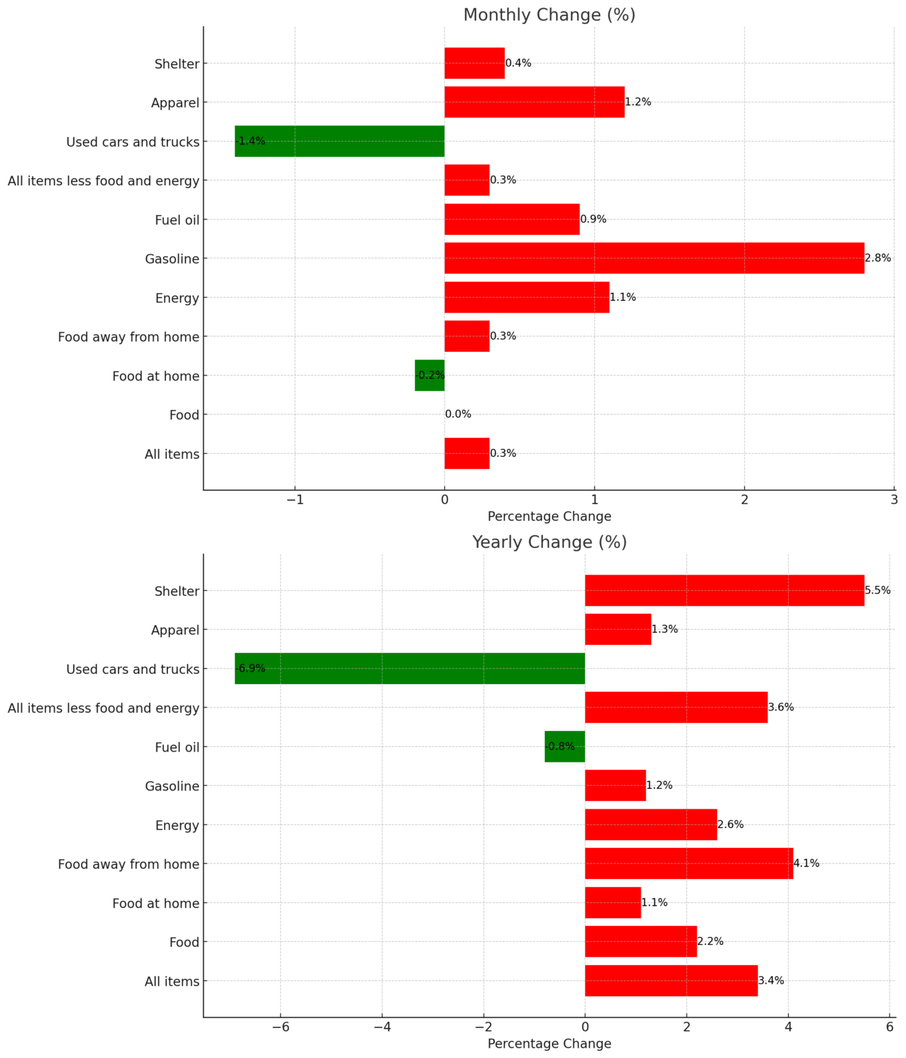 BLS: CPI May 2024 – The Econonaut!