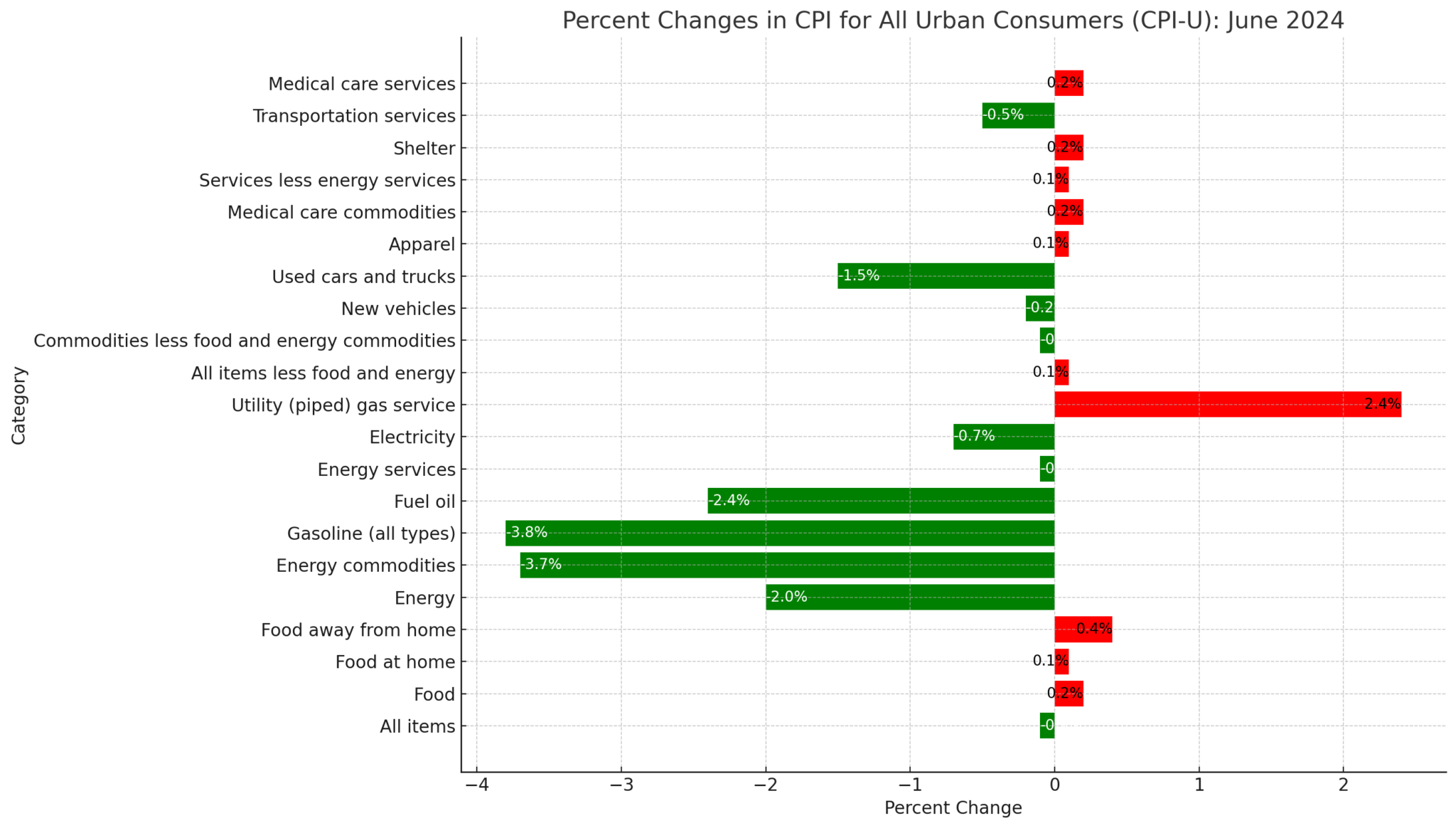 BLS: CPI June 2024 – The Econonaut!