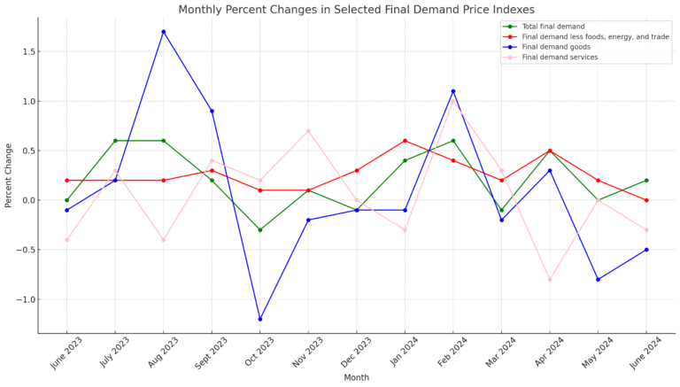 BLS: PPI June 2024 – The Econonaut!