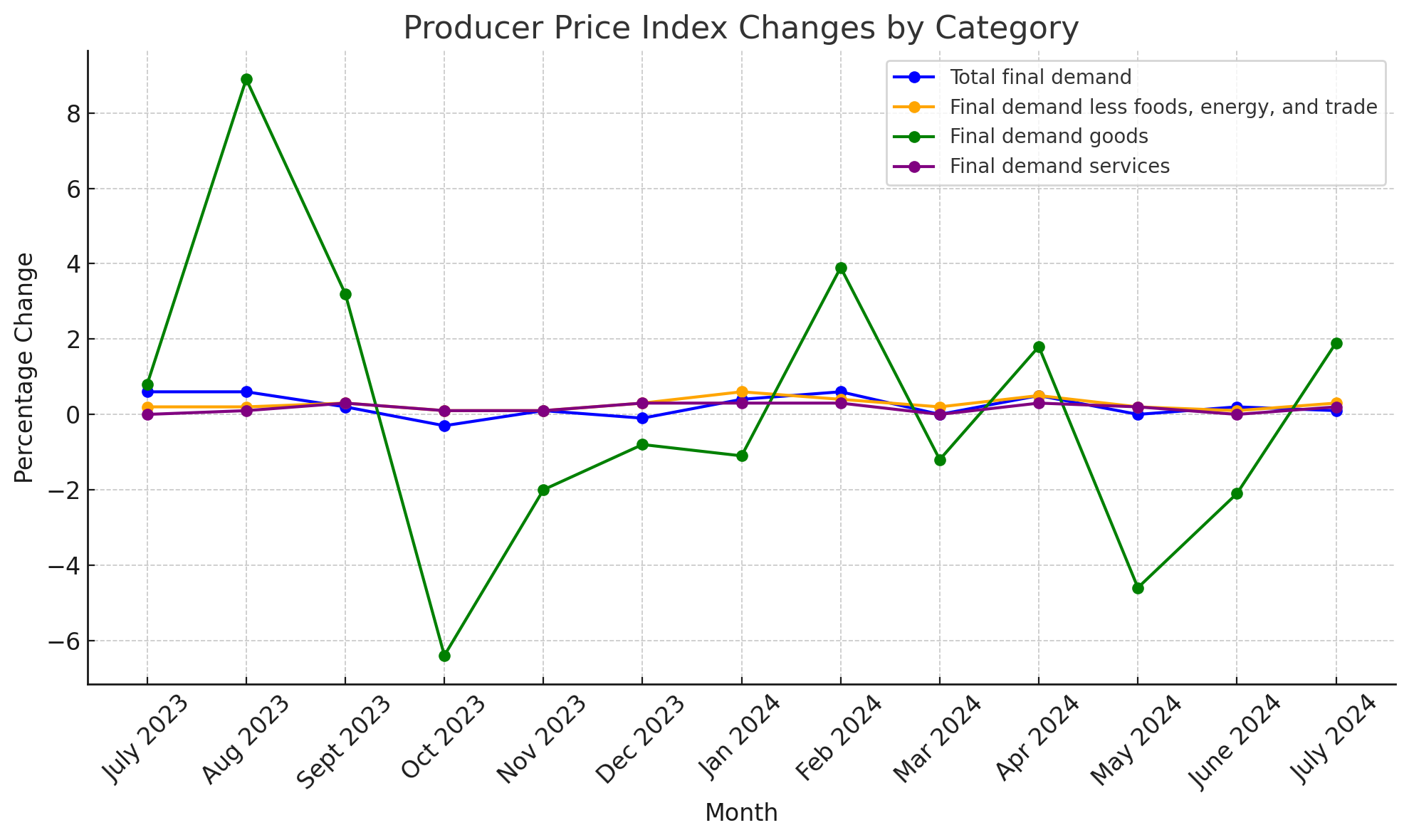 BLS: PPI July 2024 – The Econonaut!