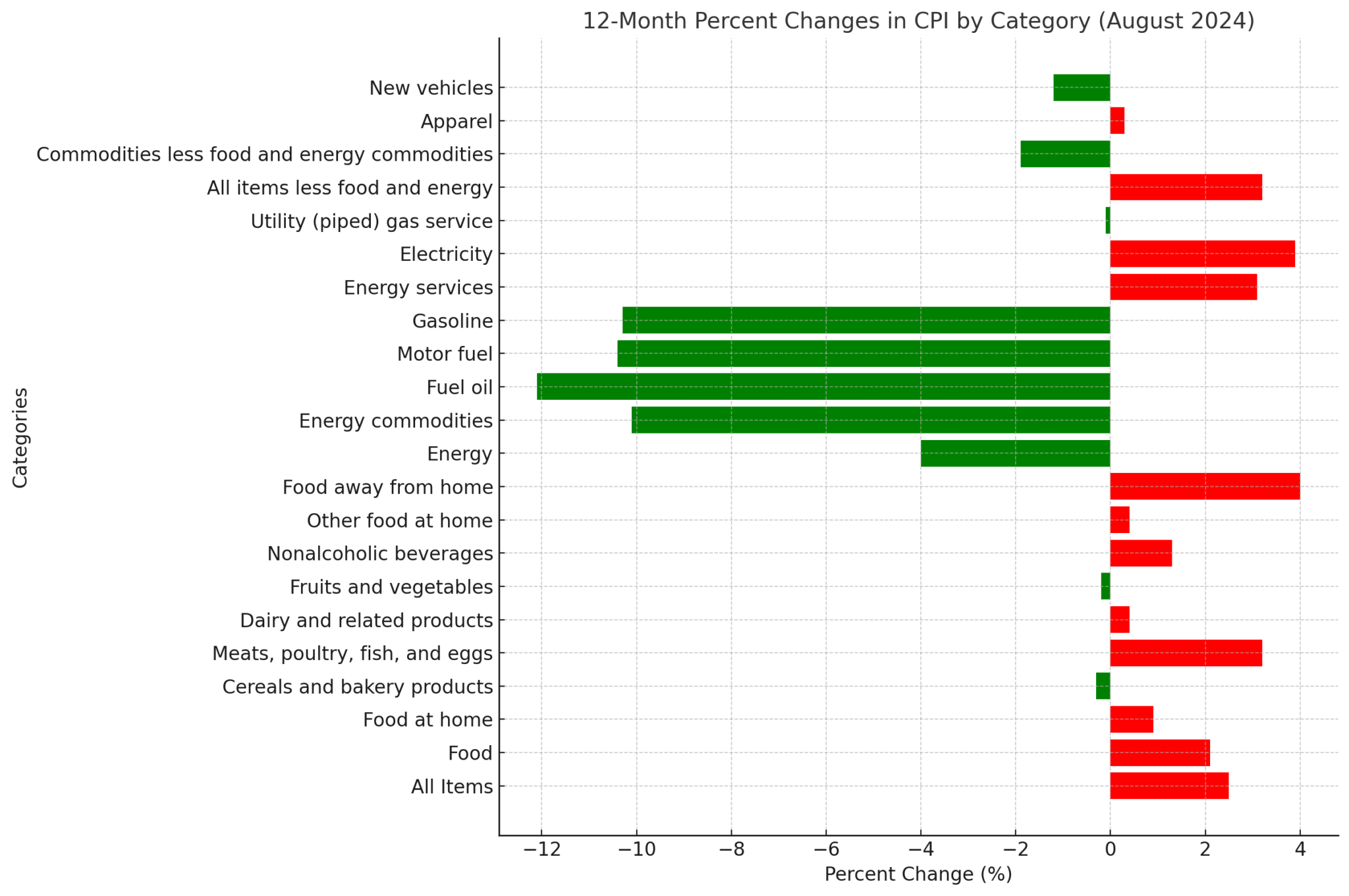 BLS: CPI August 2024 – The Econonaut!