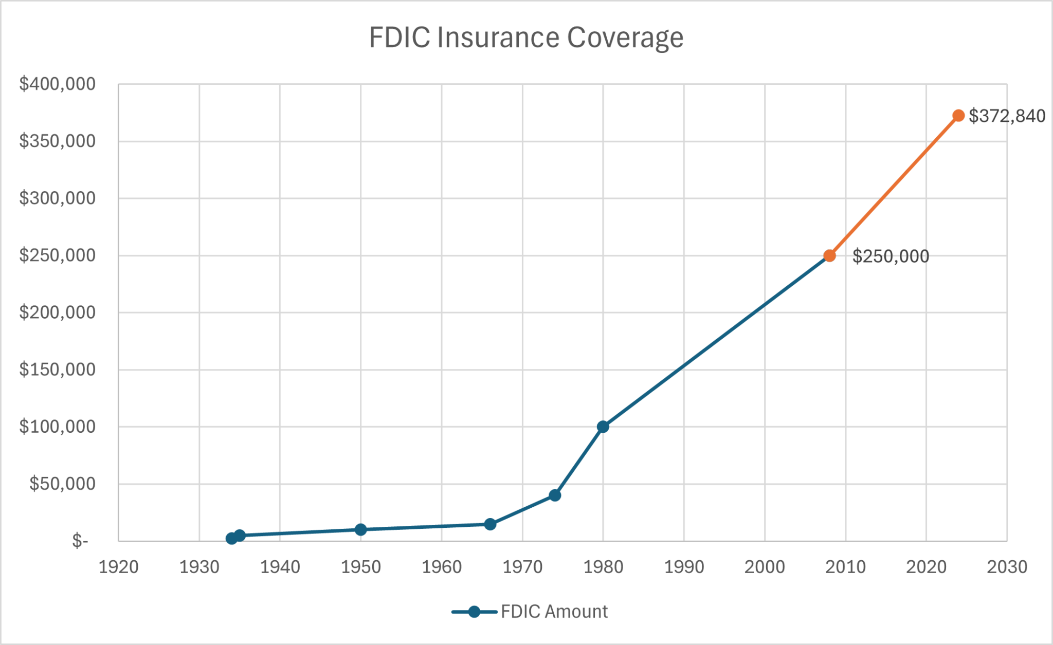 FDIC Insurance Historical Coverage – The Econonaut!