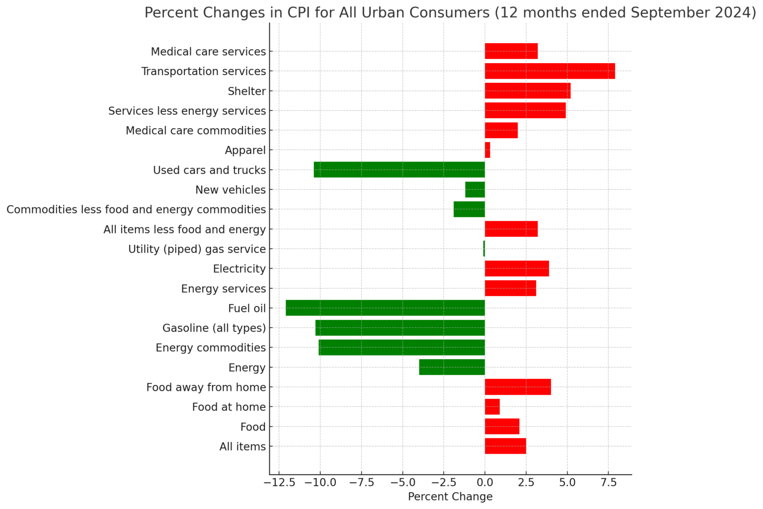 BLS: September CPI – The Econonaut!