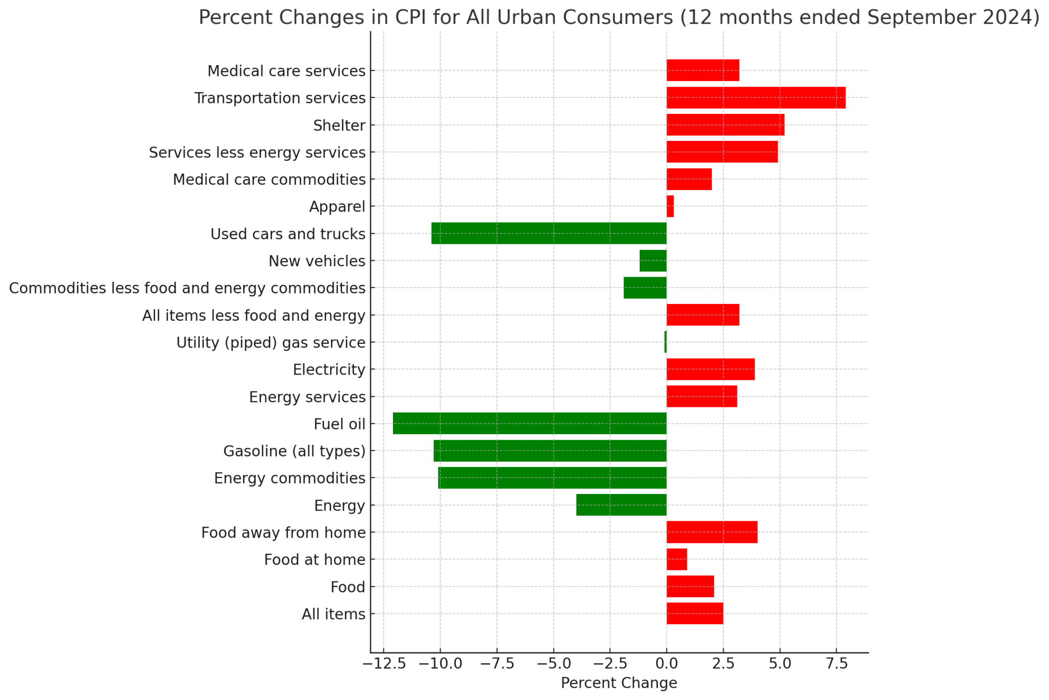 BLS: September CPI – The Econonaut!