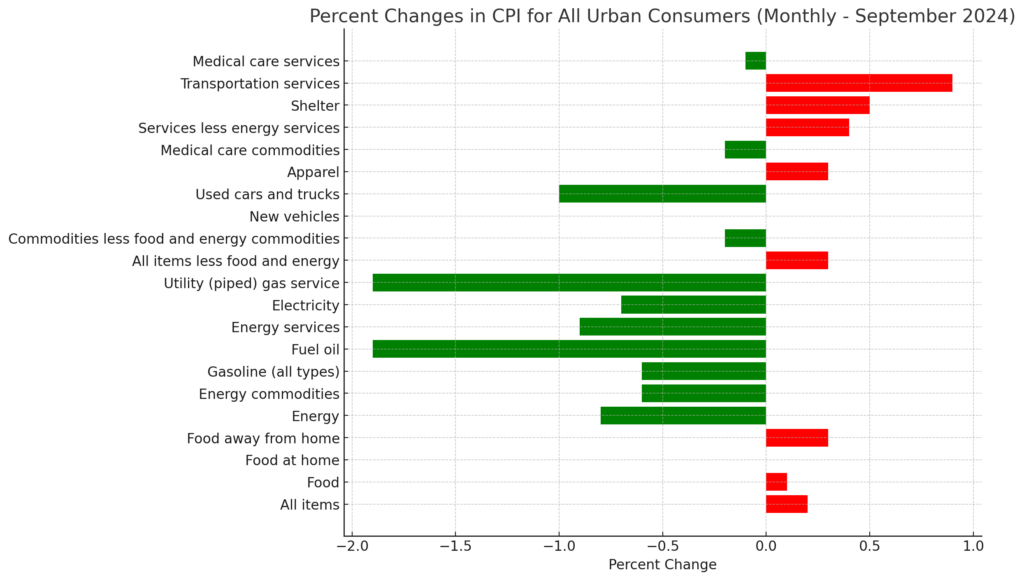 BLS: September CPI – The Econonaut!