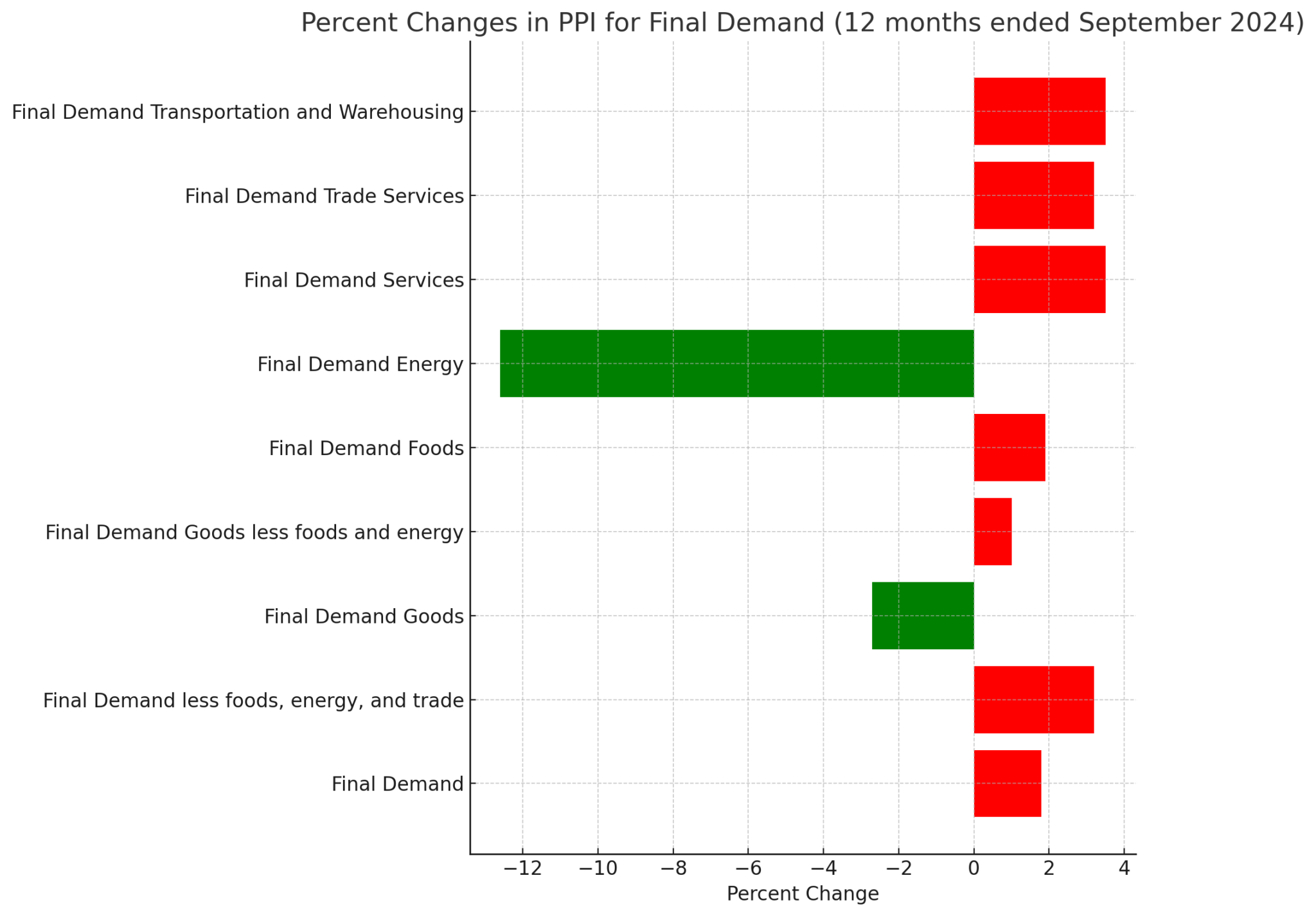BLS: September PPI – The Econonaut!
