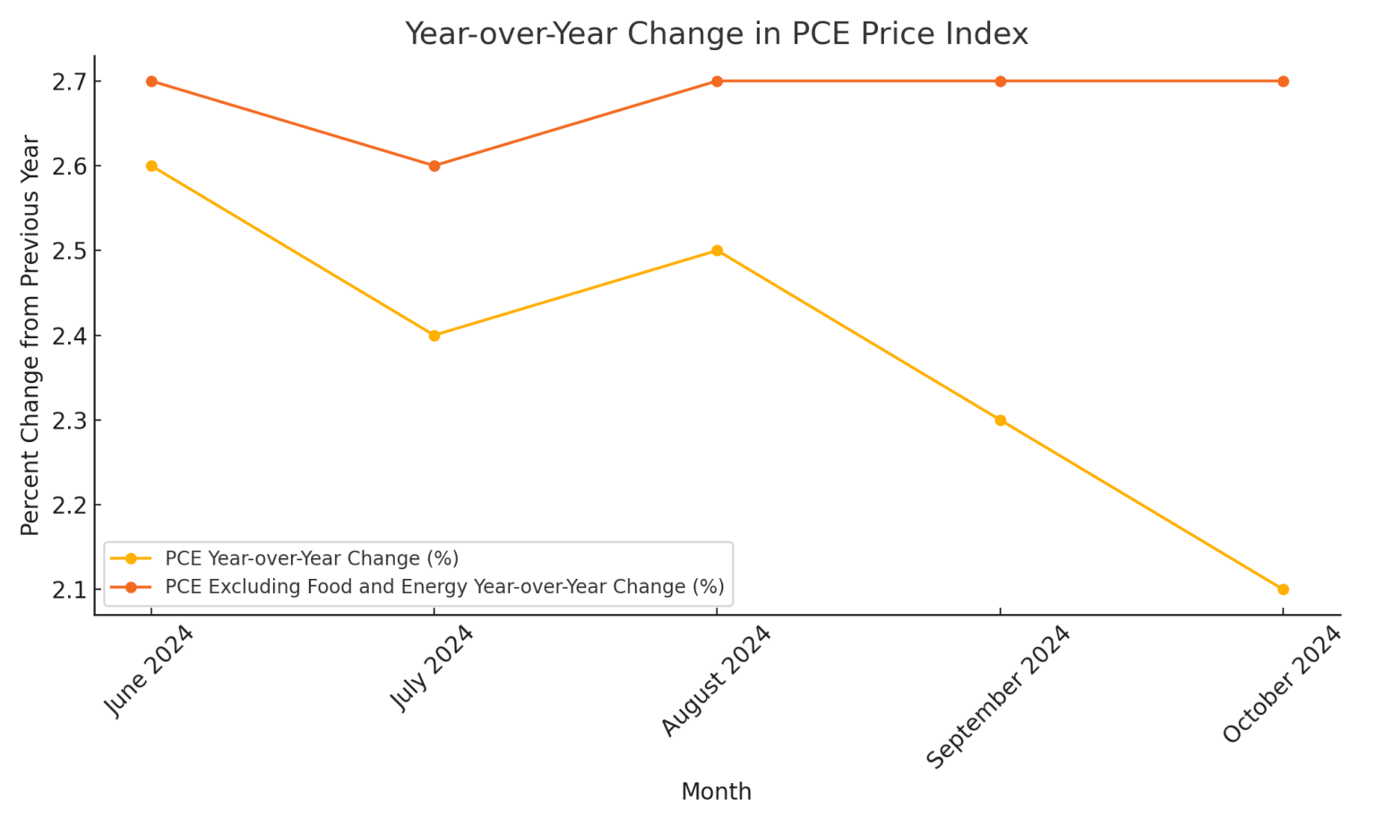 BEA: PCE Price Index – The Econonaut!
