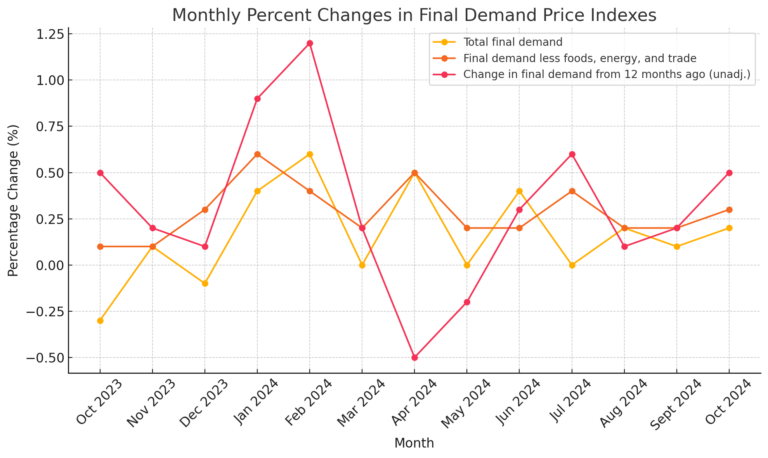 BLS: October 2024 PPI – The Econonaut!