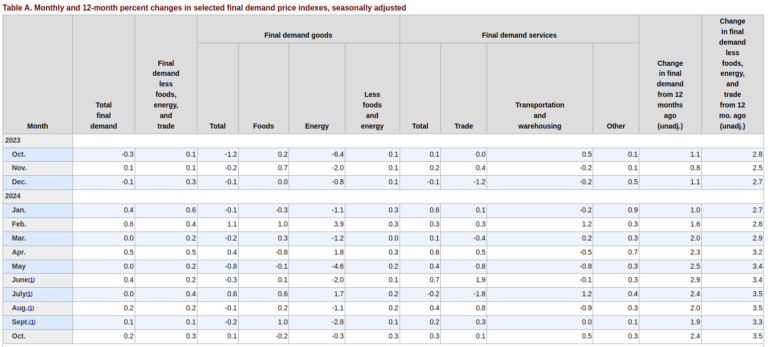 BLS: October 2024 PPI – The Econonaut!