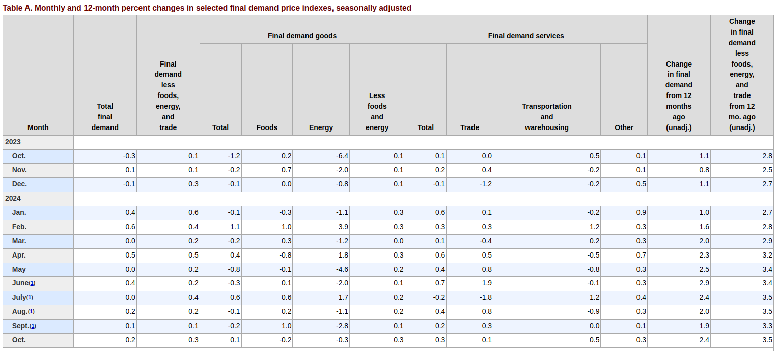 BLS: October 2024 PPI – The Econonaut!