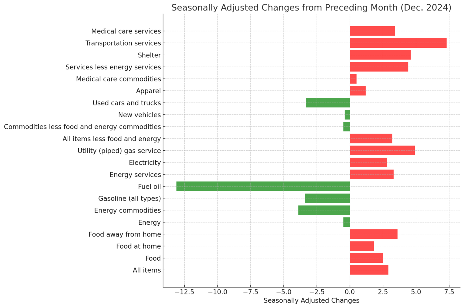 BLS: December 2024 CPI – The Econonaut!