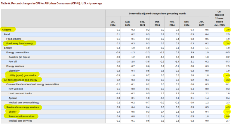 BLS: January 2025 CPI – The Econonaut!